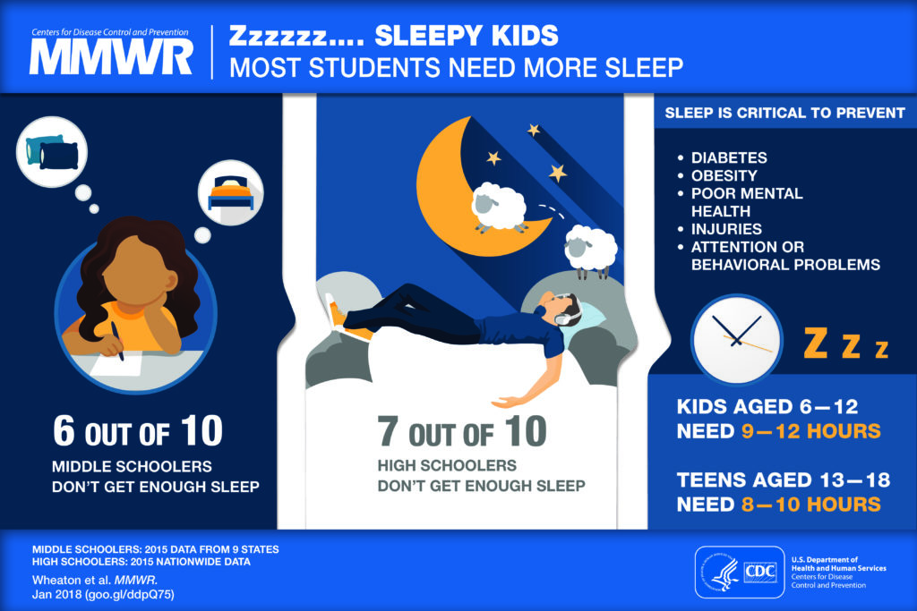 CDC reports that insufficient sleep is common on school nights