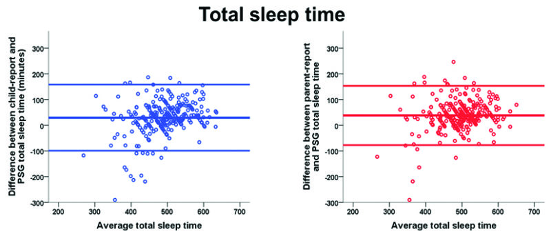 Total Sleep Time - American Academy of Sleep Medicine – Association for ...