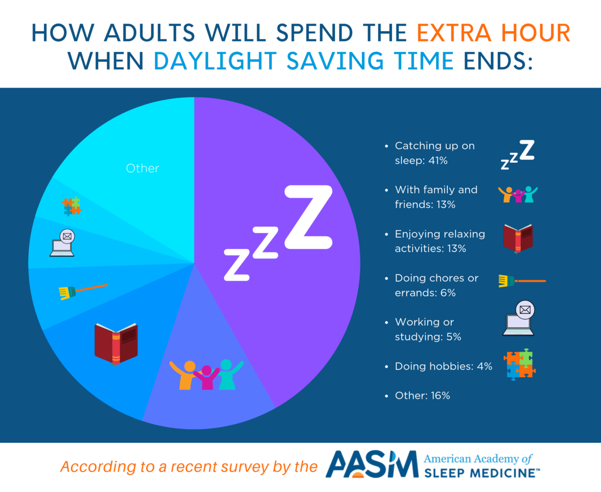 When daylight saving time ends, 41% plan to ‘fall back’ to sleep - AASM