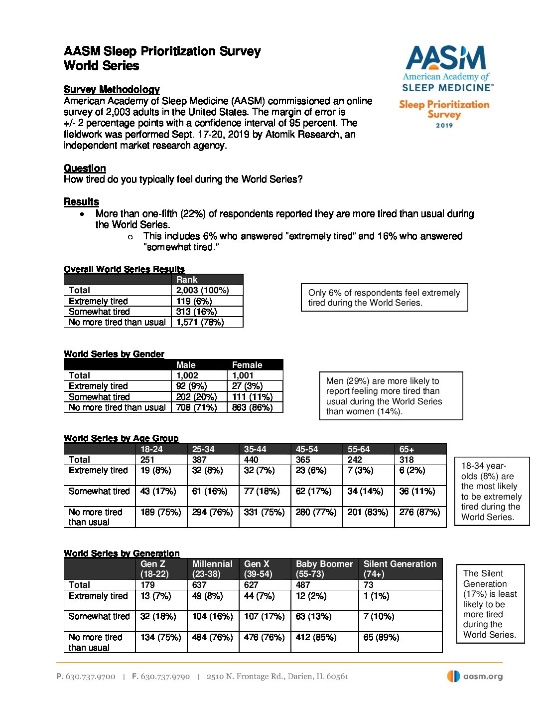 sleep-prioritization-survey-2019-world-series-results - American ...