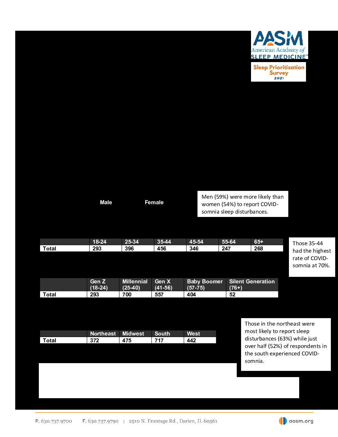 sleep-prioritization-survey-2021-covid-somnia - American Academy of Sleep Medicine – Association ...