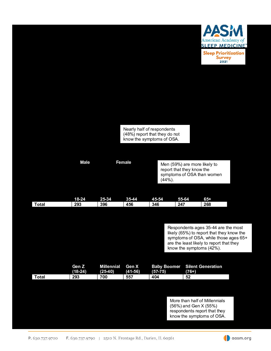 sleep-prioritization-survey-2021-awareness-of-OSA-symptoms - American ...