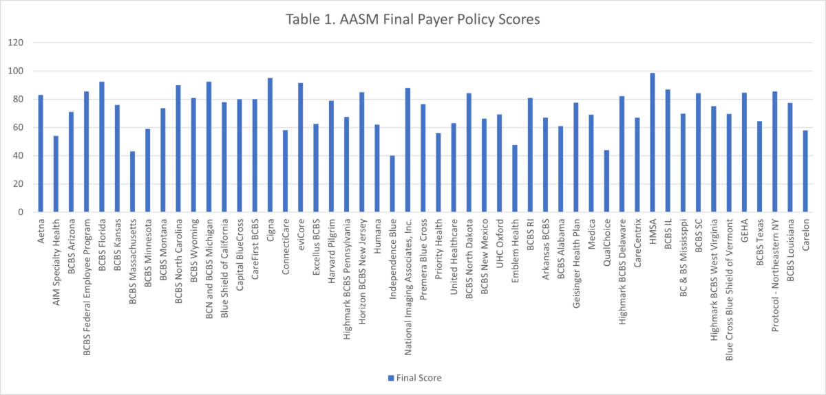 AASM | Payer Policy Scorecards