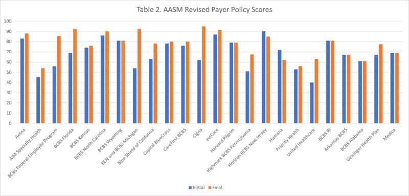 AASM | Payer Policy Scorecards