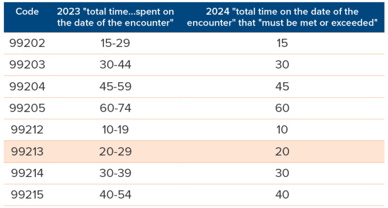 Coding for oximetry to capture both practice expense and physician work